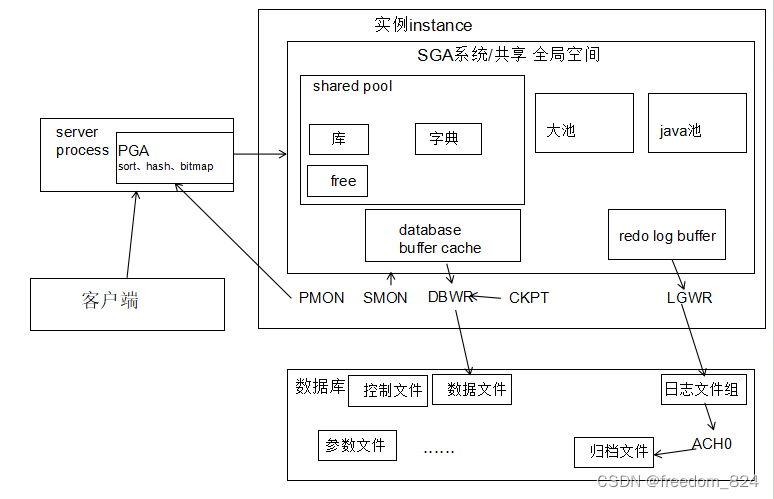 Oracle数据库架构详解：客户端连接模式与内部操作原理 Csdn博客