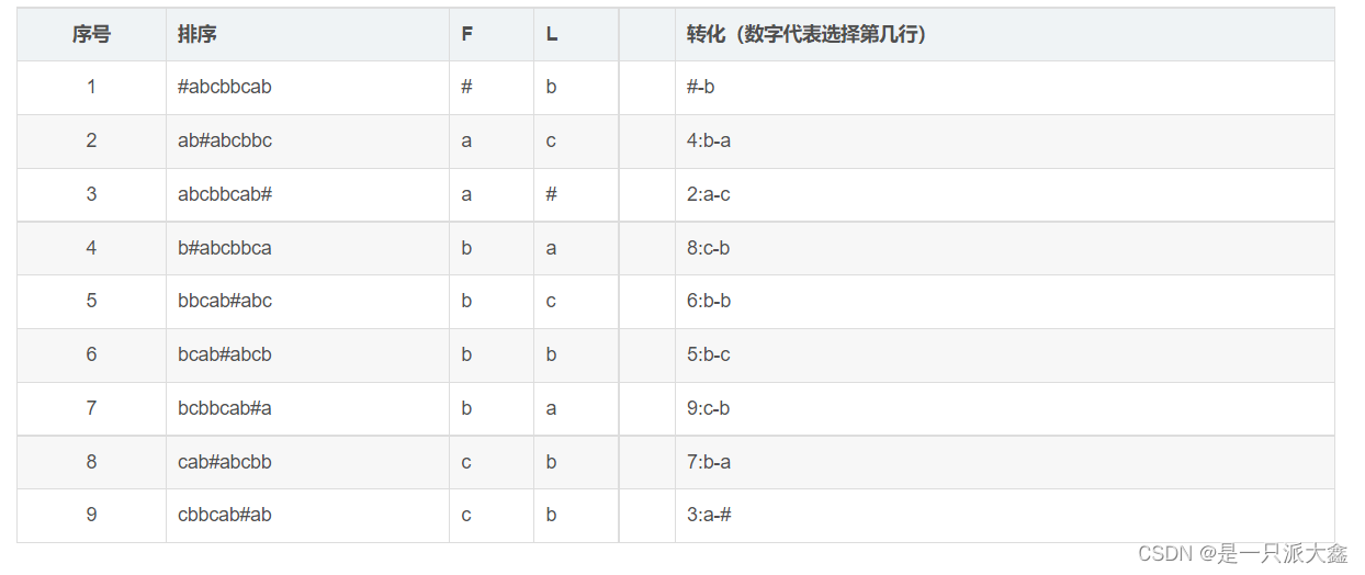 BWT算法详解-CSDN博客