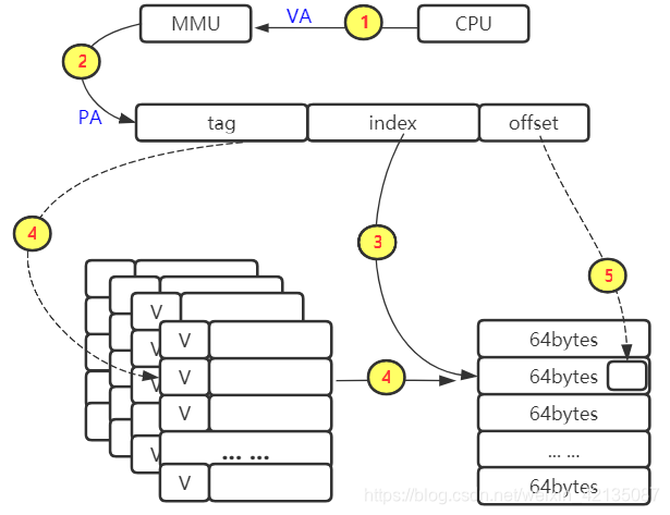 [mmu/cache]-ARM cache的学习笔记-一篇就够了_刷cache-CSDN博客