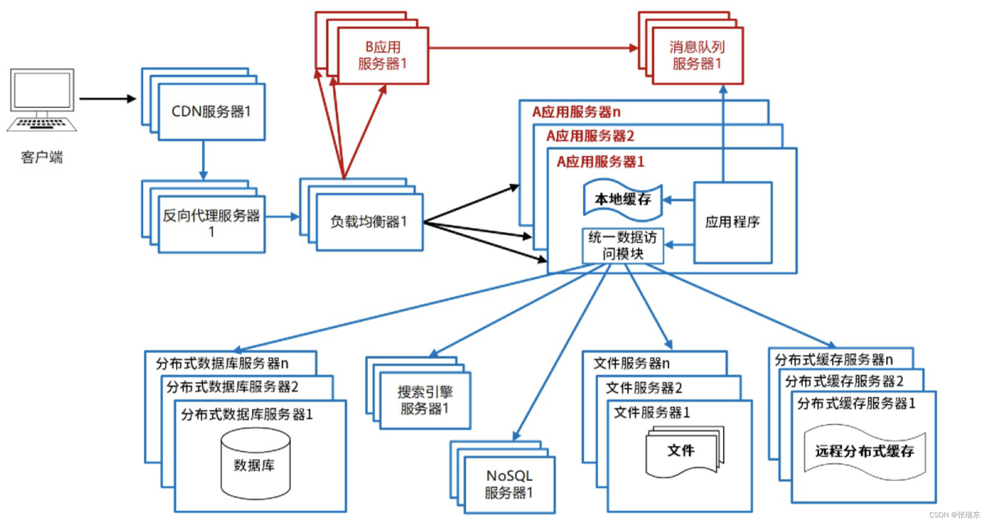 系统架构设计师 软件架构设计（7）有状态构件和无状态构件 Csdn博客