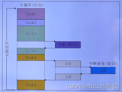 嵌入式实时操作系统笔记1：RTOS入门_理解简单的OS系统-CSDN博客