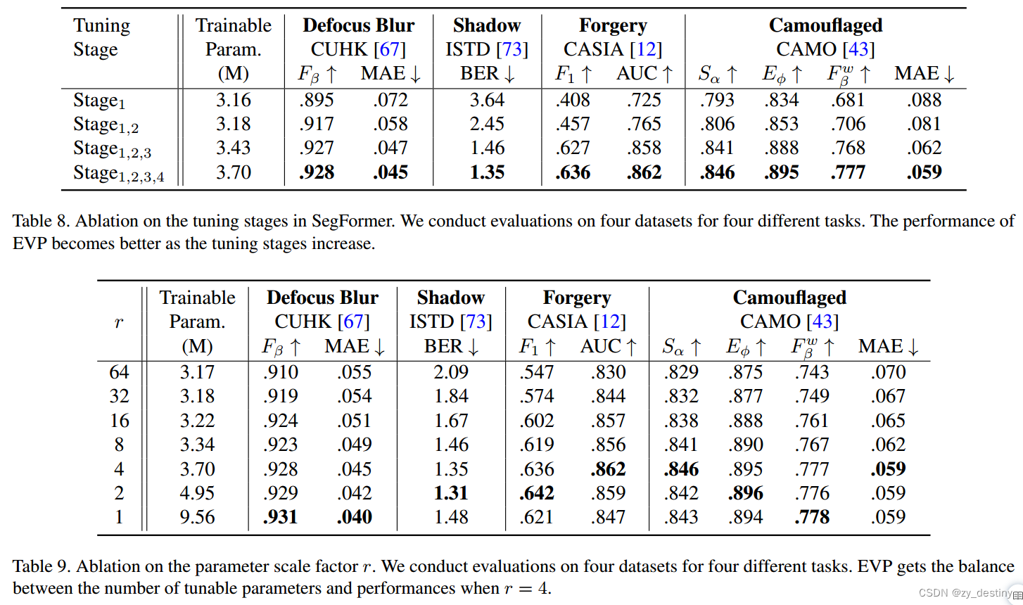 【EVP】Explicit Visual Prompting for Low-Level Structure Segmentations-CSDN博客