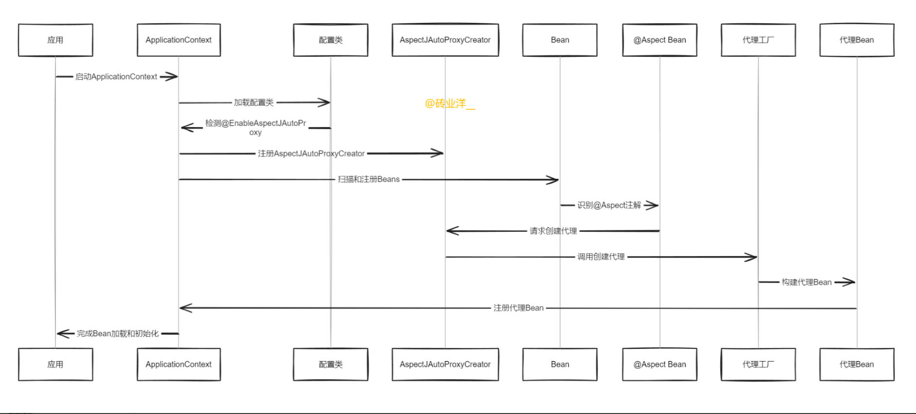 深入理解Spring AOP中的@EnableAspectJAutoProxy-CSDN博客