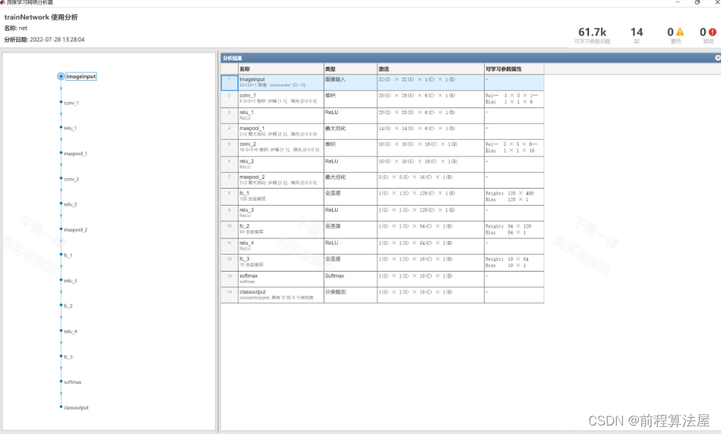 图像识别算法 | Matlab基于卷积神经网络(CNN)LeNet-5的手写数字识别算法_matlab实现lenet5神经网络 代码-CSDN博客