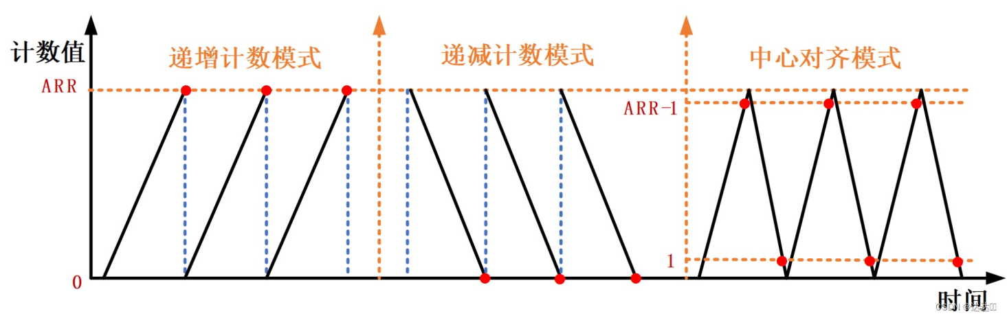 STM32定时器&&中断_stm32 capture compare event-CSDN博客