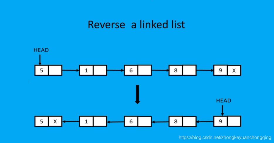 Python实现链表反转（转置）python链表置顶区间反转 Csdn博客