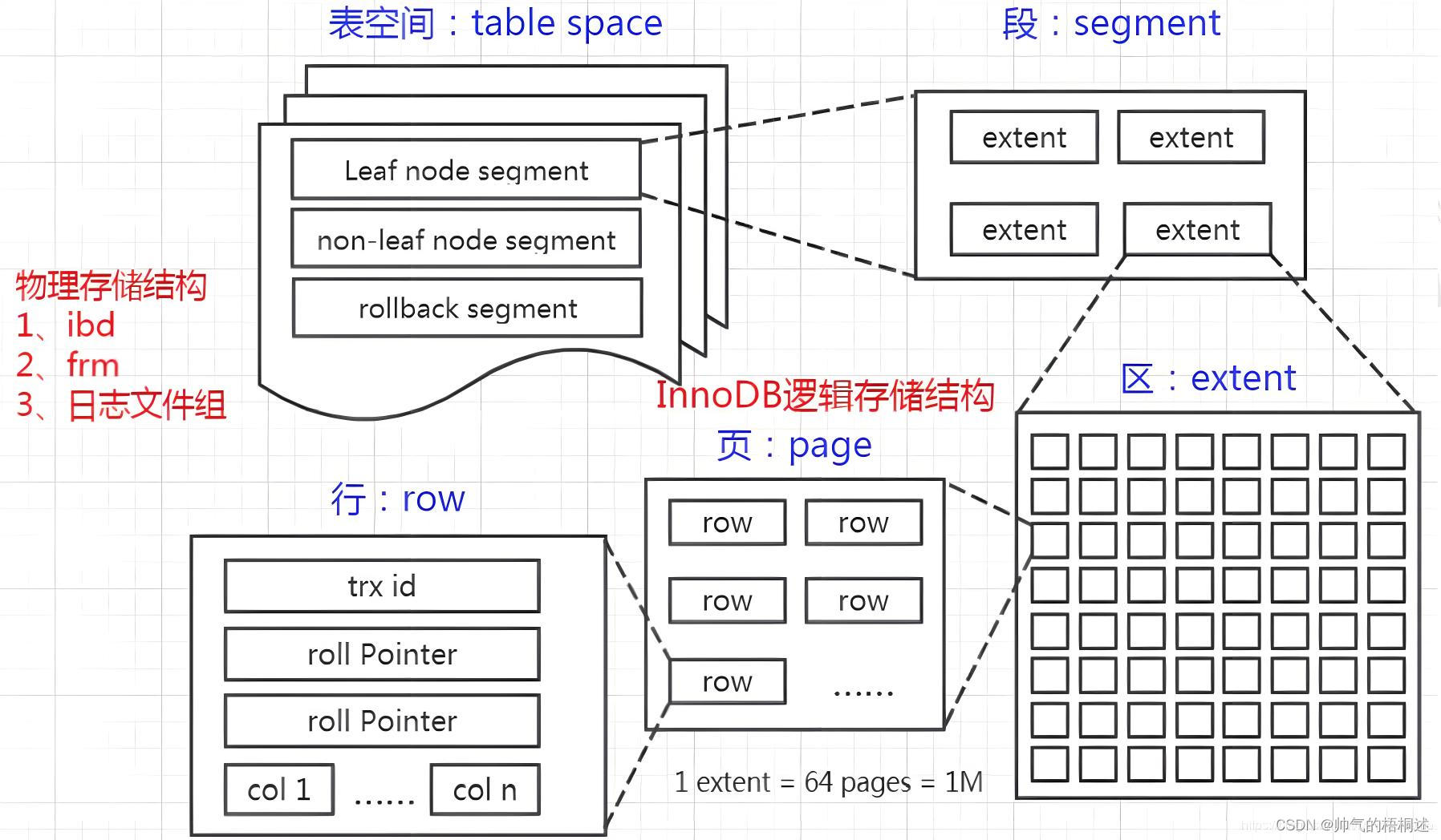 (一)深入理解mysql底层数据结构和算法mysql算法和数据结构 Csdn博客