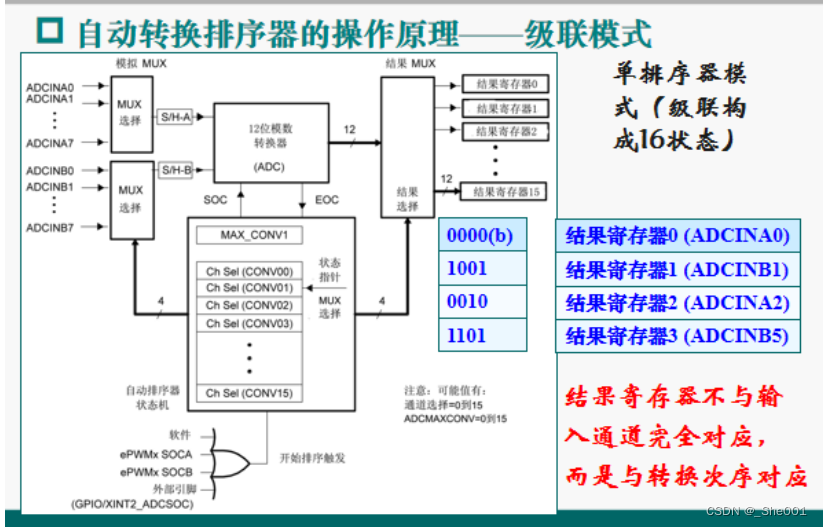 DSP CCS12.00 芯片：TMS320F28335 ADC 的运用_28335 adc中断-CSDN博客