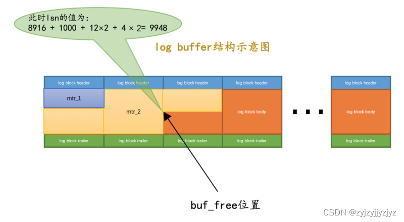 redo日志——log buffer与磁盘的交互详解_redo log buffer-CSDN博客