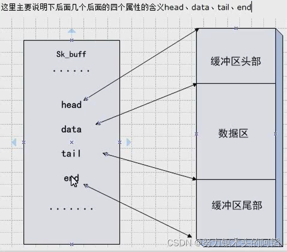 深入理解网络设备接口：层次结构与关键结构sk_buff-CSDN博客