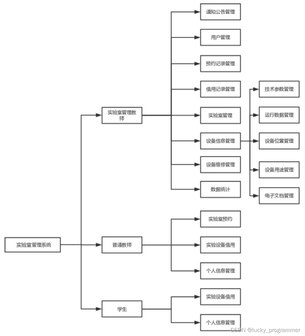 基于ssm的实验室管理系统基于ssm框架的高校实验室管理系统 Csdn博客