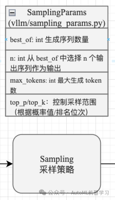 大模型推理框架 vLLM 源码解析（一）_vllm源码分析-CSDN博客