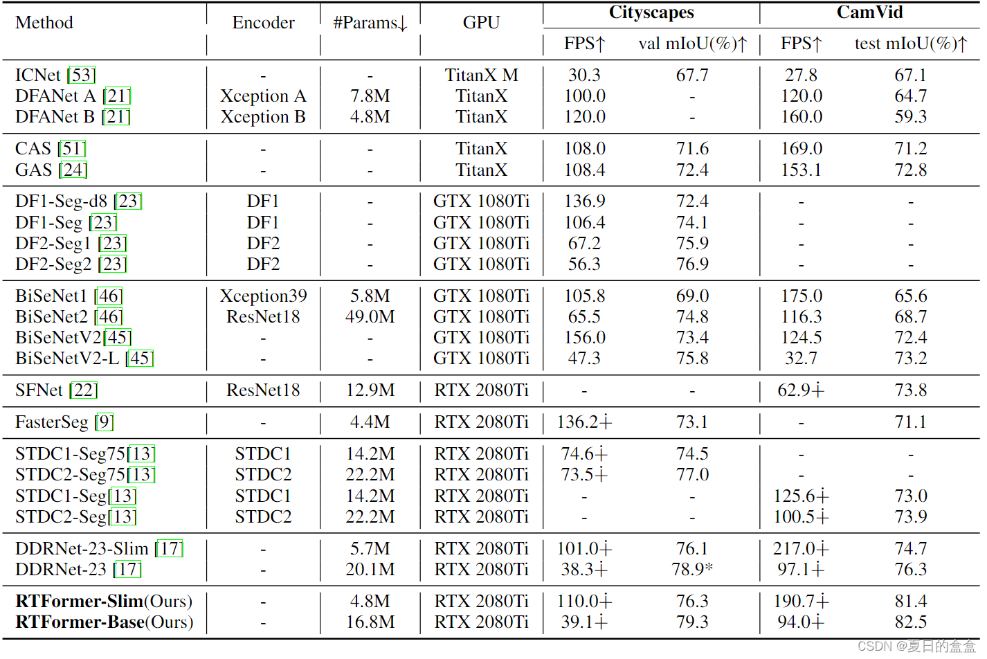 《RTFormer: Efficient Design for Real-Time Semantic Segmentation with Transformer》-CSDN博客