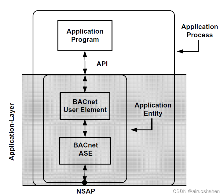 BACnet协议详解——应用层说明一_bacnet协议接口-CSDN博客