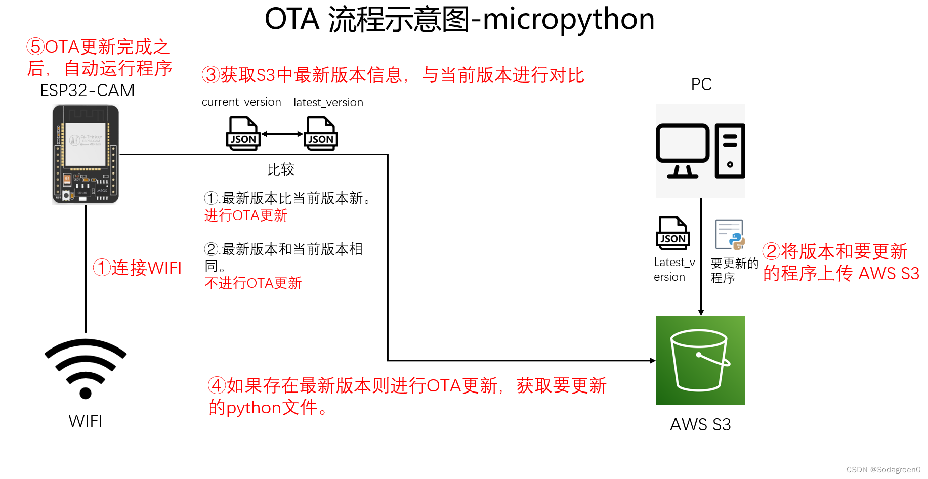 使用 micropython 编写 ESP32-CAM 自动 OTA 更新程序_micropython ota-CSDN博客
