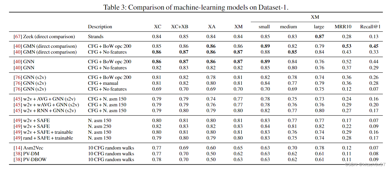 论文学习_How Machine Learning Is Solving the Binary Function Similarity Problem-CSDN博客