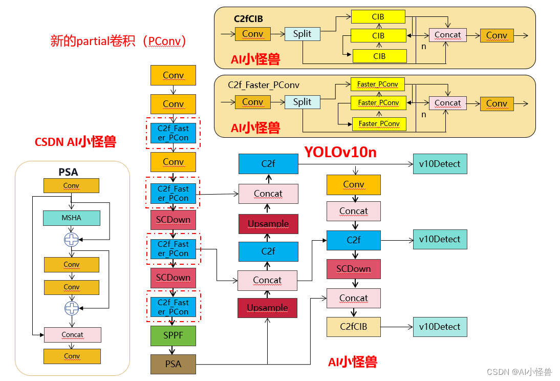 YOLOv10涨点改进：轻量化卷积魔改 | 新的partial convolution（PConv）结合C2f | CVPR2023_c2f pconv-CSDN博客