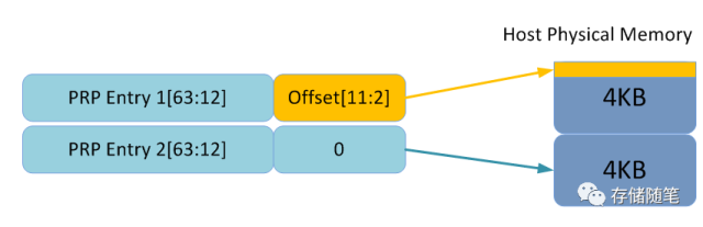 NVMe系列专题之四：寻址模型PRP和SGL解析_prp寻址模型-CSDN博客