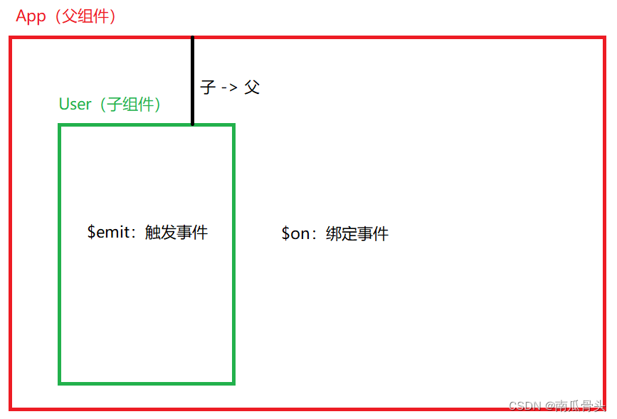 Vue2and3组件自定义事件 和 解绑事件vue3 销毁的时候 解绑事件绑定 Csdn博客