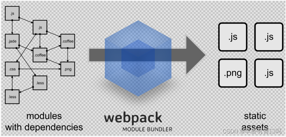 Babel转码，commonjs、ES6模块化规范，webpack打包css和js_babel commonjs-CSDN博客