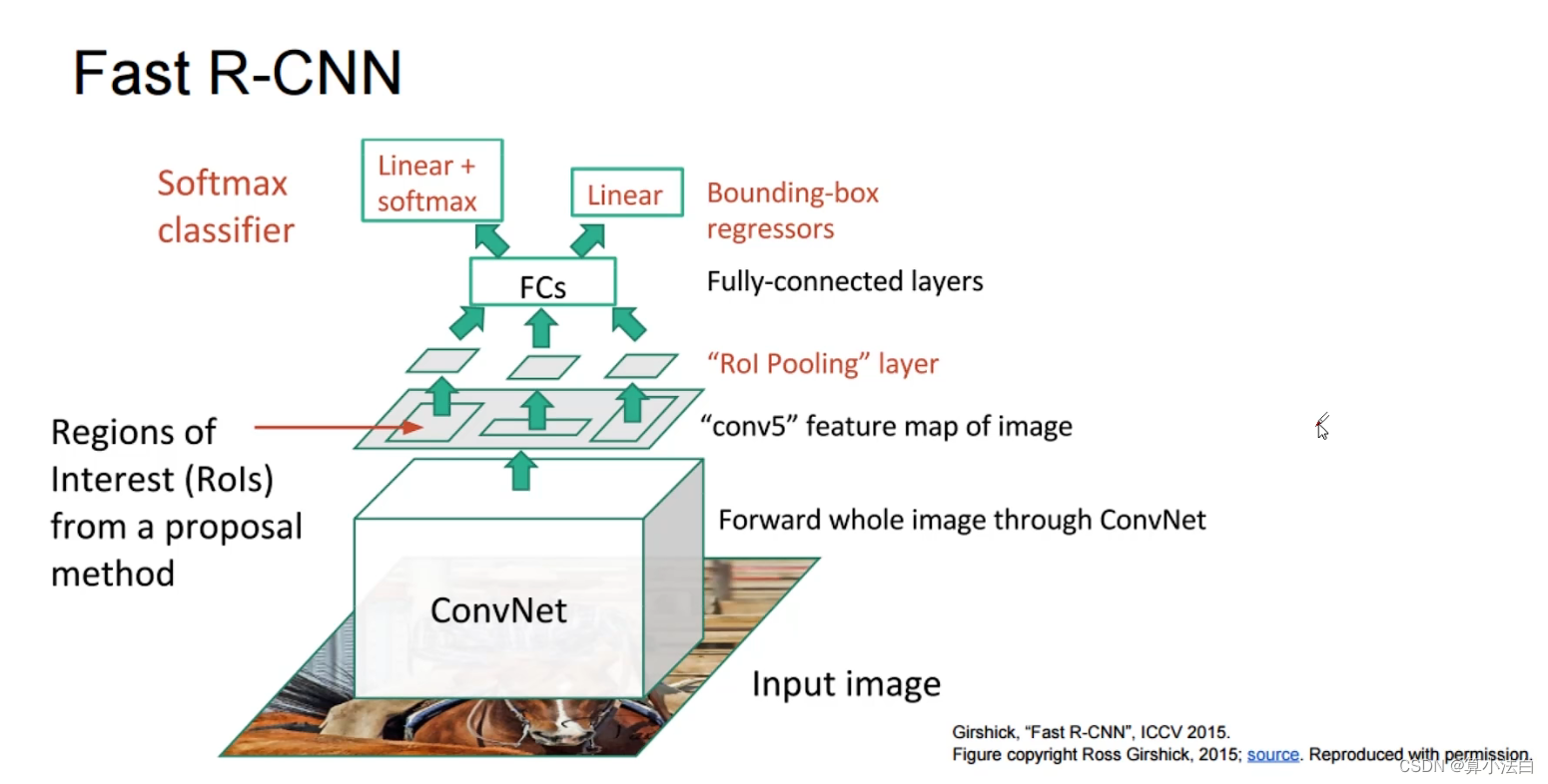 RCNN,Fast-RCNN与Faster-RCNN（搬运总结）_fast rcnn相比于rcnn的改进-CSDN博客