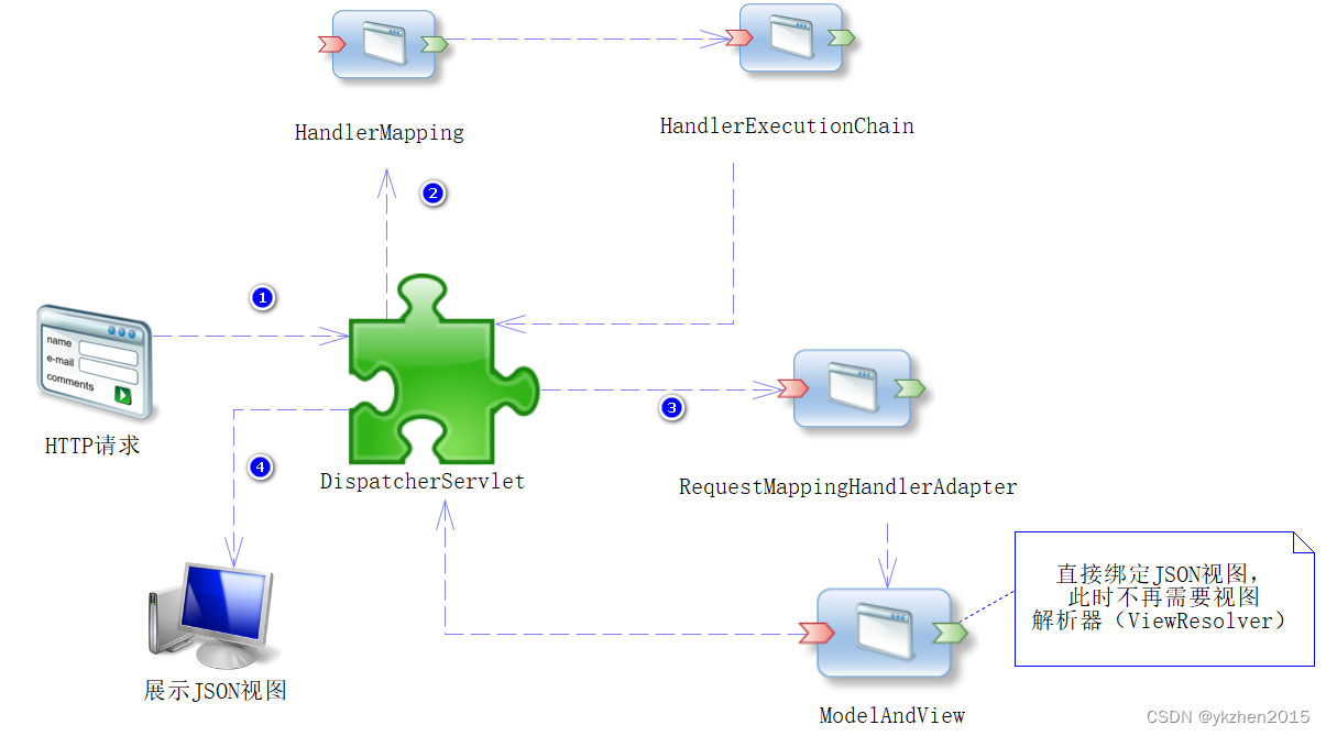 和开振学Spring boot 3.0之Spring MVC：②使用JSON_spring mvc mappingjson2-CSDN博客
