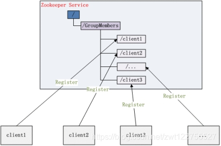 ZooKeeper实战（一）--ZK特性与三个Java客户端（ZooKeeper、ZkClient、Curator）_zk支持哪些语言客户端?-CSDN博客