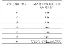 国民技术N32_MCU ADC如何获取高精度采样数据_pcb的adc滤波距离mcu-CSDN博客