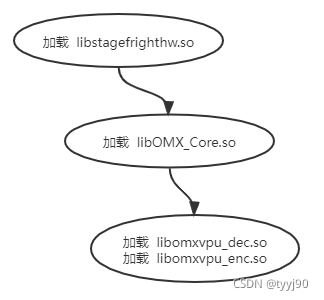 【Android 10 源码】深入理解 Omx 初始化_omxmaster-CSDN博客