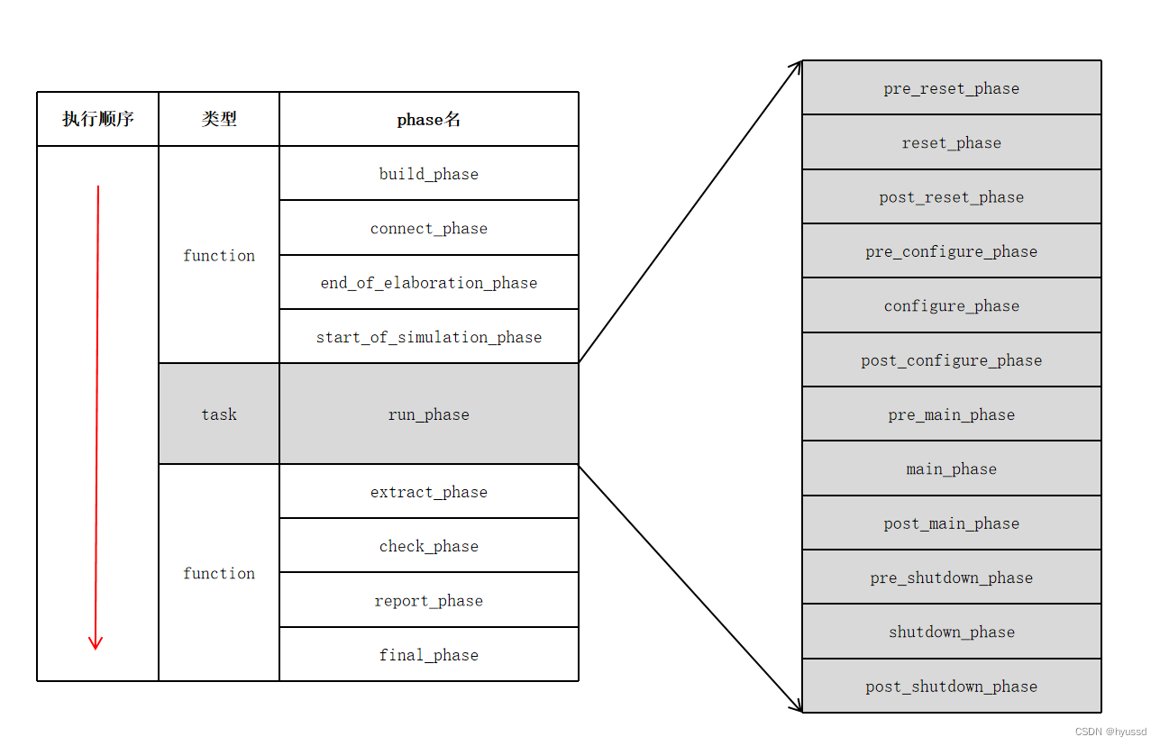 UVM验证平台的Phase和Objection机制详解-CSDN博客