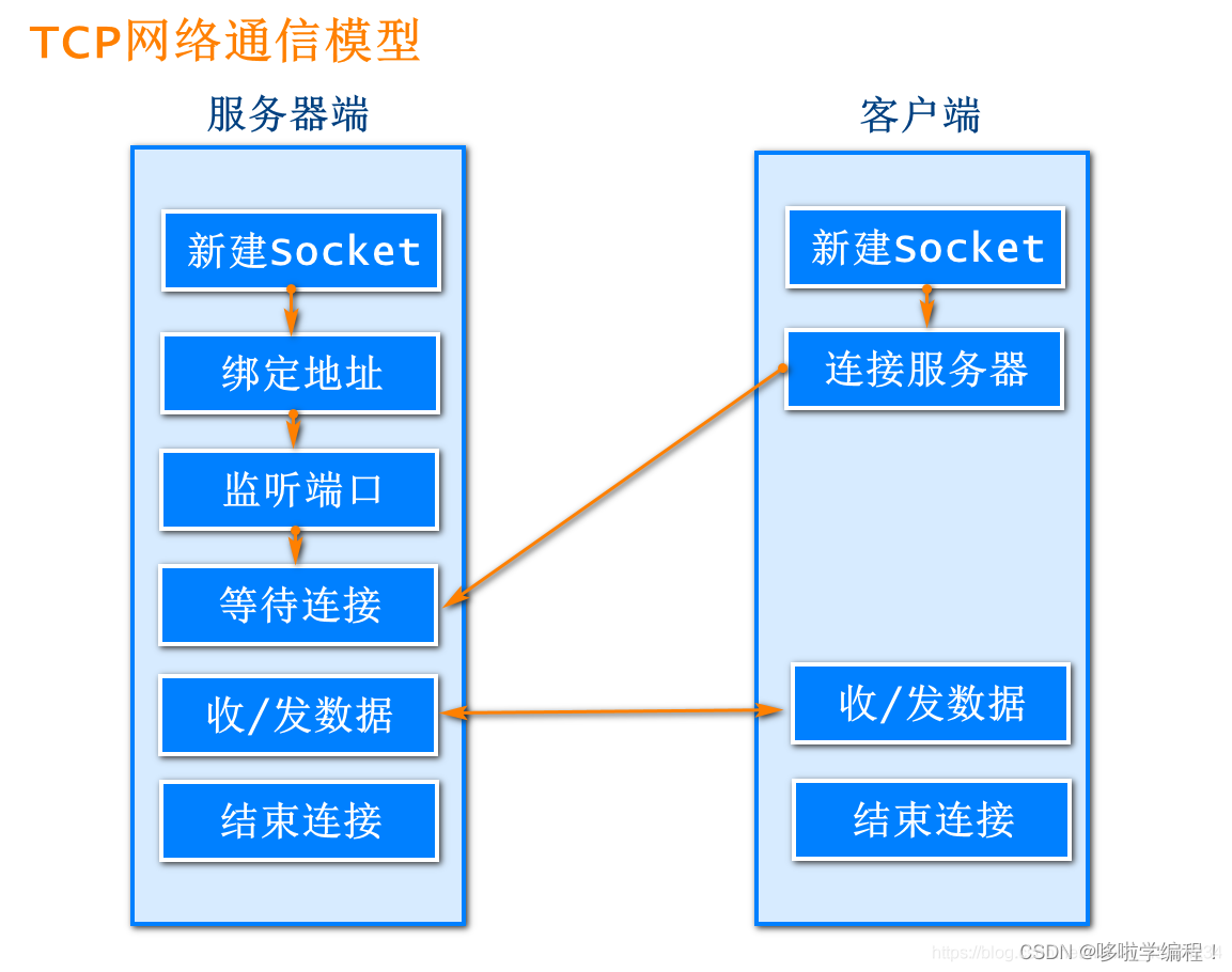 Linux C 下的socket网络编程_linux c socket-CSDN博客