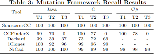 略读 # SourcererCC: Scaling Code Clone Detection to Big Code-CSDN博客