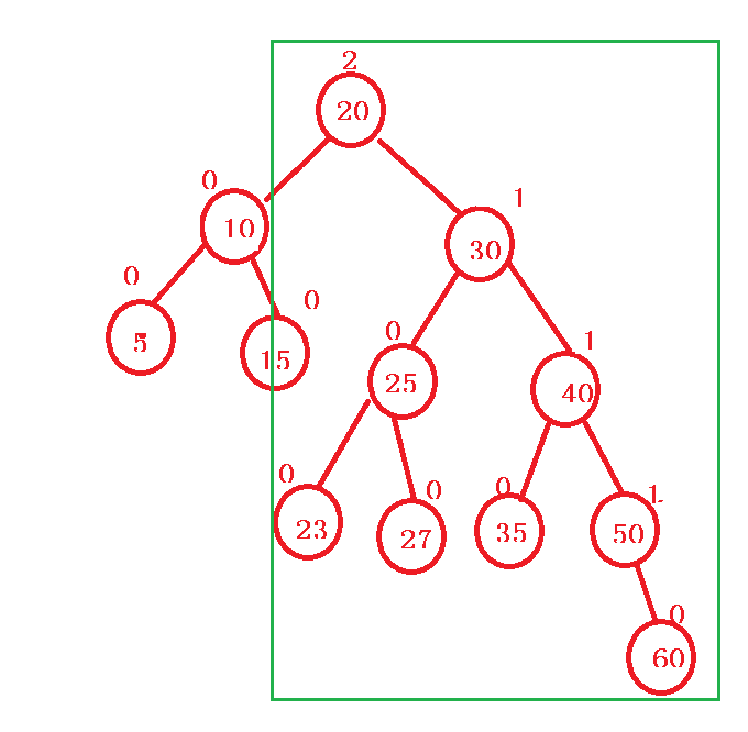 AVL树的实现与旋转策略-CSDN博客