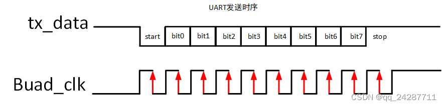 UART 串口收发模块设计及Verilog实现_试用verilog hdl语言设计一个异步串口uart收发器电路-CSDN博客
