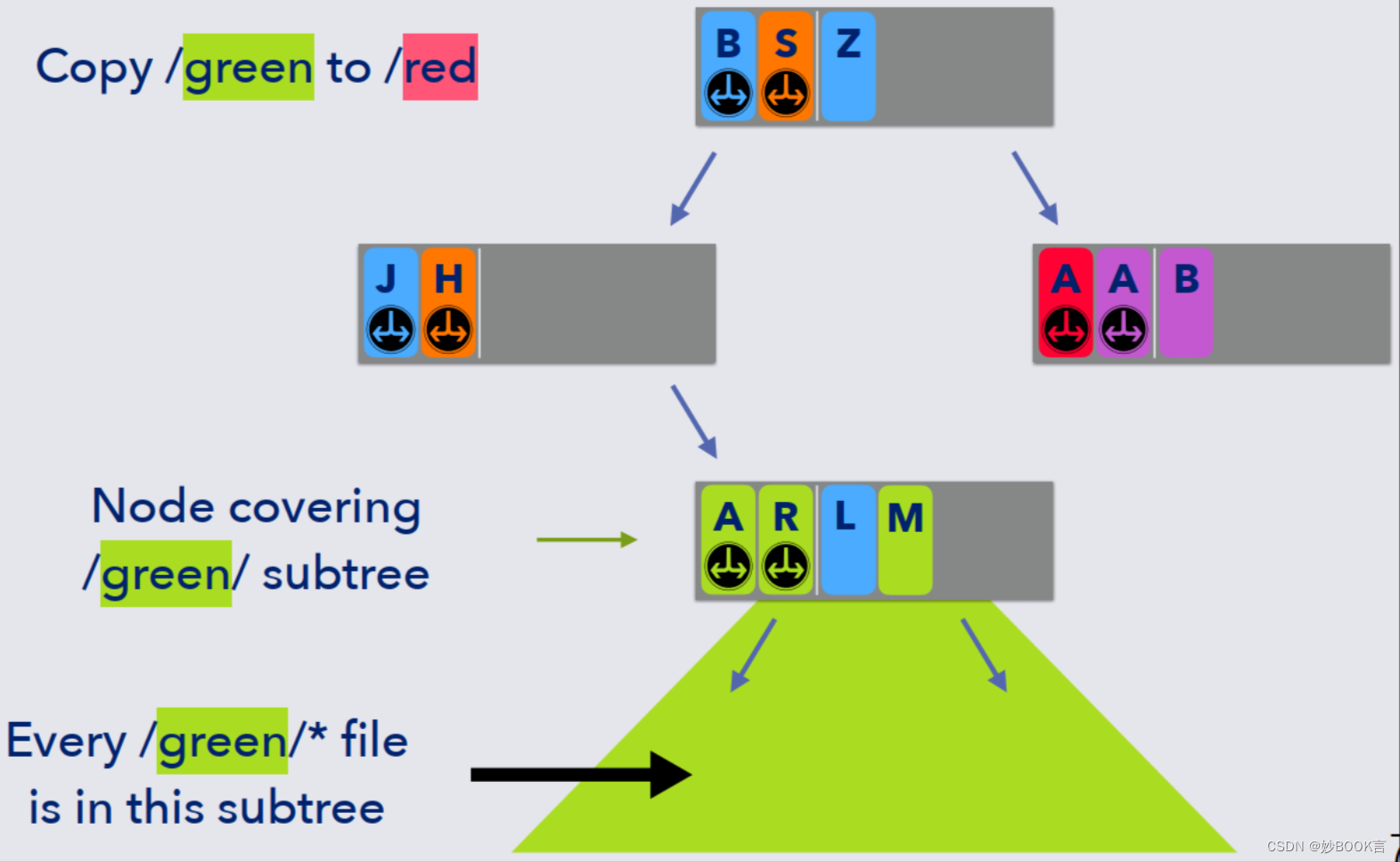 Copy-on-Abundant-Write for Nimble File System Clones——论文阅读-CSDN博客