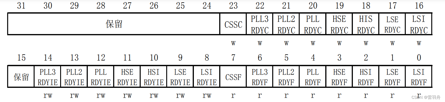 STM32F103ZET6的时钟系统RCC配置_stm32f103zet6 rcc设置-CSDN博客