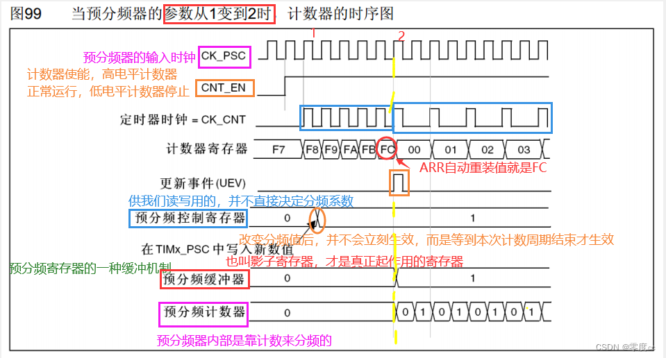 Tim定时器中断 Tim1中断 Csdn博客