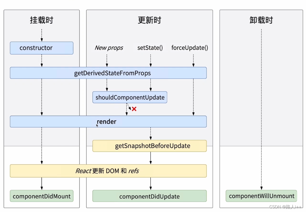 React原理 - React New Component Lifecycle_react new 组件-CSDN博客