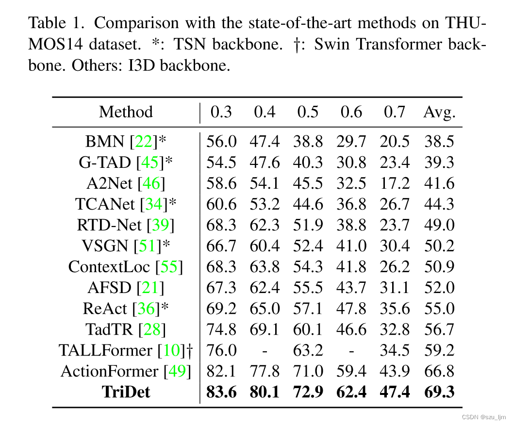 【CV | TAL】论文浅读 - - TriDet: Temporal Action Detection with Relative Boundary Modeling-CSDN博客