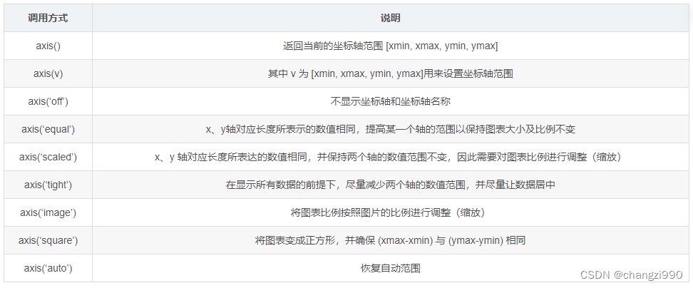 python的plt.axis()、plt.xlim() 和 plt.ylim()函数-CSDN博客