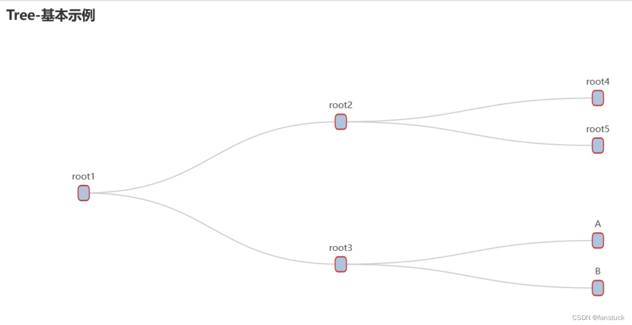 Pyecharts一文速学 绘制树状图参数详解python代码python绘制树状图 Csdn博客
