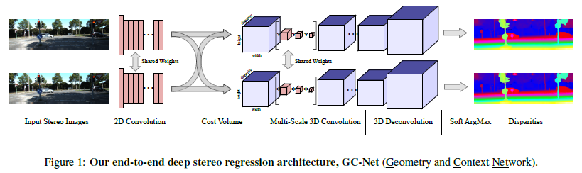 论文阅读《GC-Net: End-to-End Learning of Geometry and Context for Deep Stereo Regression》-CSDN博客