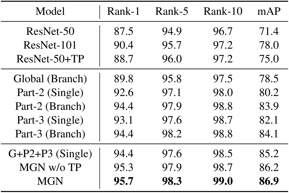 Learning Discriminative Features with Multiple Granularities for Person Re-Identification-CSDN博客