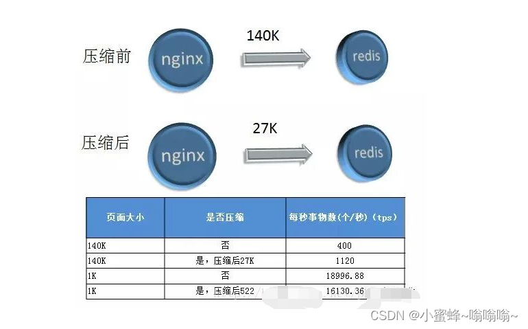 Nginx+Redis 搭建高性能缓存利器-CSDN博客