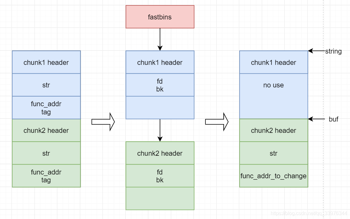 HCTF 2016 fheap 做题笔记_setbuf(stdin, 0ll); setbuf(stdout, 0ll); v3 = stde-CSDN博客