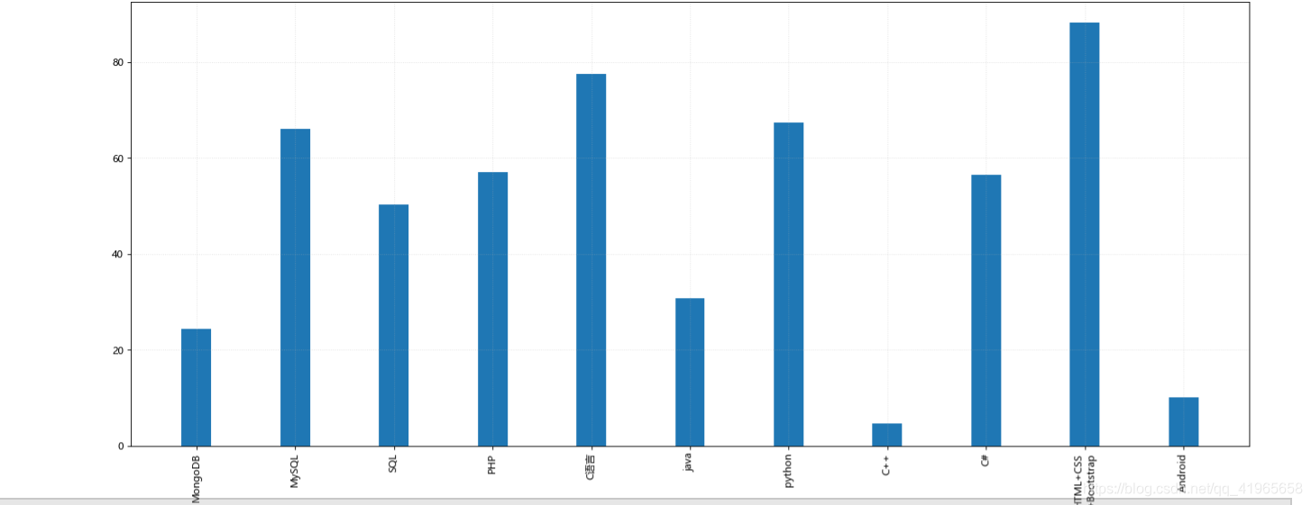 matplotlib第四次记录 绘制散点图，条形图，直方图_plt.rcparams['font.family']='microsoft yahei-CSDN博客