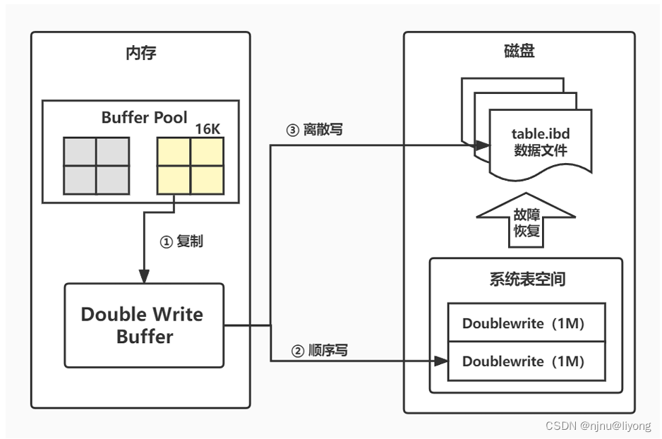 Mysql-InnoDB-数据落盘_mysql 数据落盘-CSDN博客