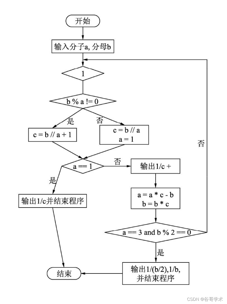 100个python算法超详细讲解：将真分数分解为埃及分数hj82 将真分数分解为埃及分数python Csdn博客