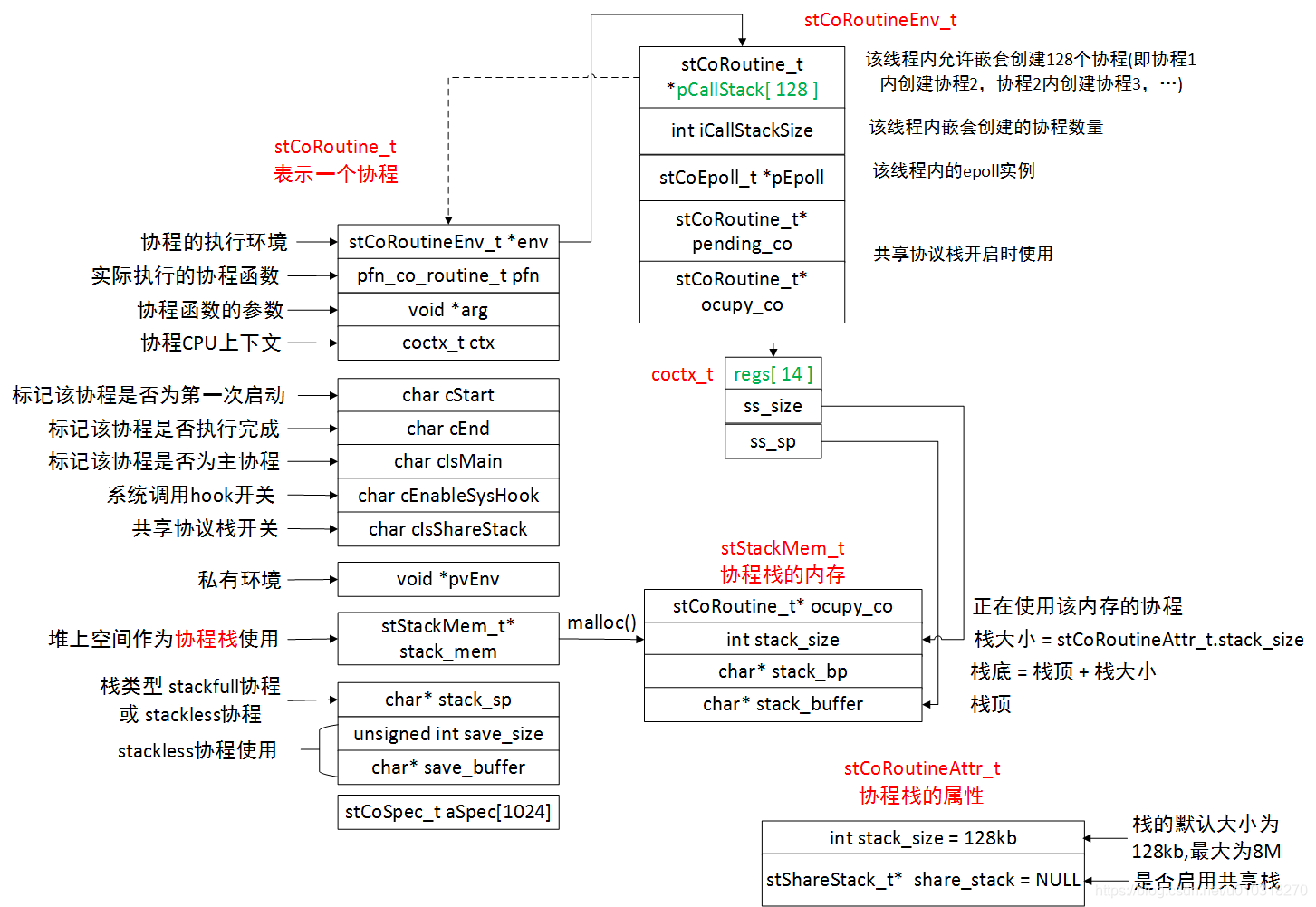 深入理解libco协程-CSDN博客
