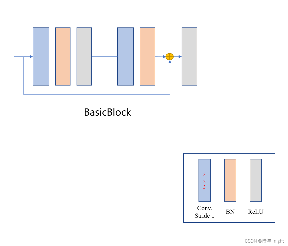 从零开始 HRNet_网络的结构和源码_hrnet代码-CSDN博客